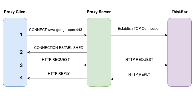 Filtering Domains with Squid Proxy | ThinkBox